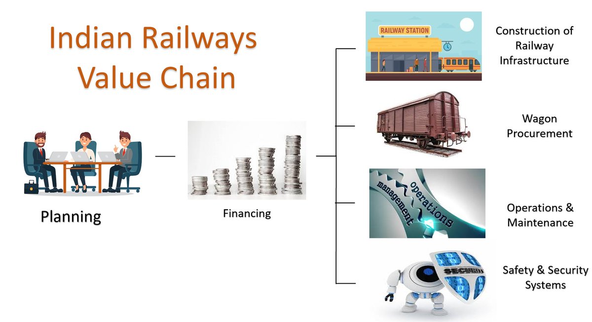 Lets understand Indian Railways Value Chain ! Railway budget tells us ...