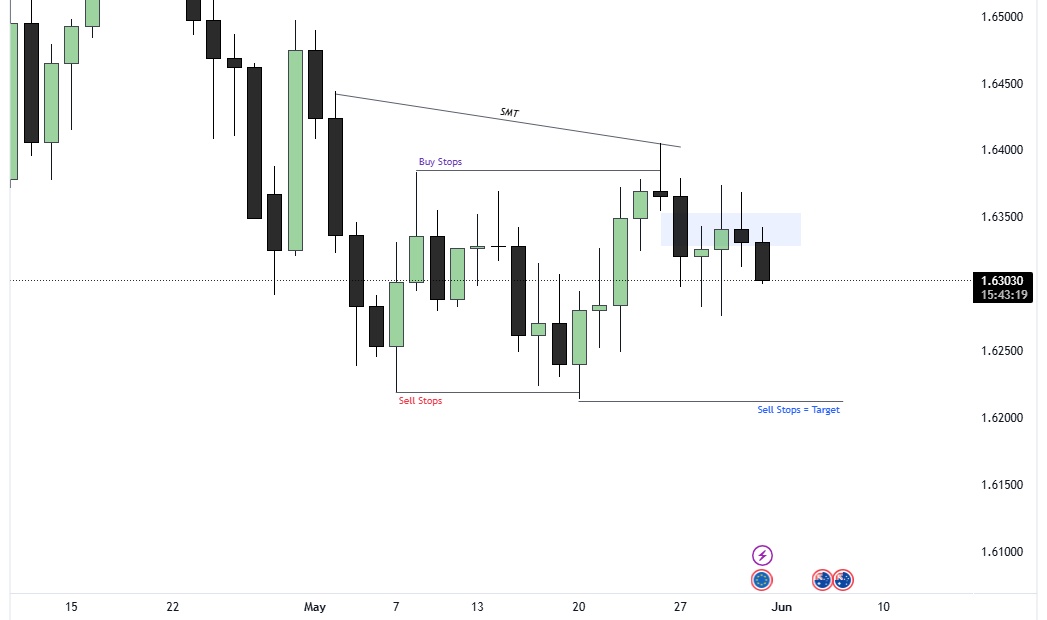 Double Purge A thread 🧵 @theMMXMtrader - Thread from Gokul @Gokul_ICT ...