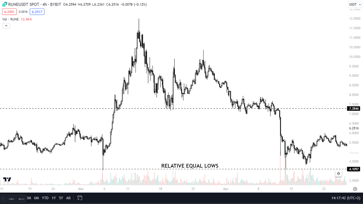 In this THREAD I will explain “Trading Liquidity” 1. Relative Equal ...