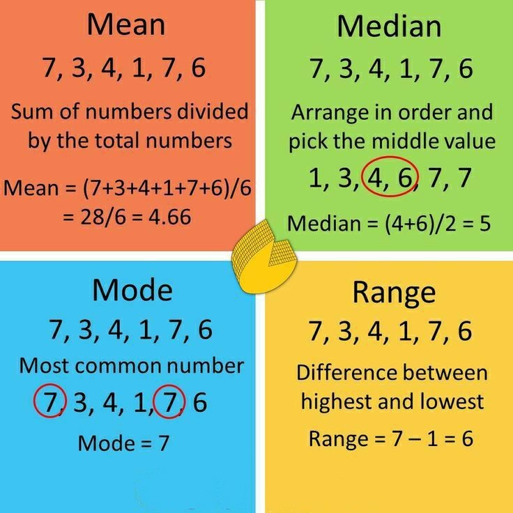 Mean Median Mode Range Mean, Median, Mode And Range - Unsorted Sets