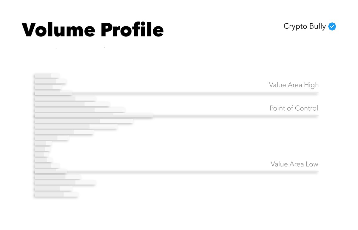 Hell Week Tutorial 6 - Volume Profile In Trading🧵 This is part 2 of a ...