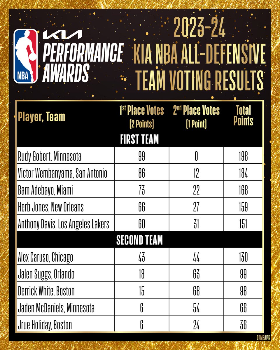 NBA Post-Season Awards 2024
