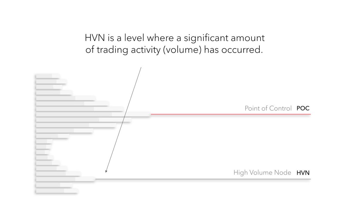 Hell Week Tutorial 6 - Volume Profile In Trading🧵 This is part 2 of a ...