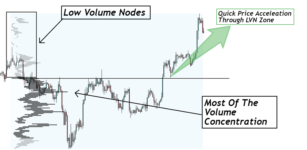 Hell Week Tutorial 6 - Volume Profile In Trading🧵 This is part 2 of a ...