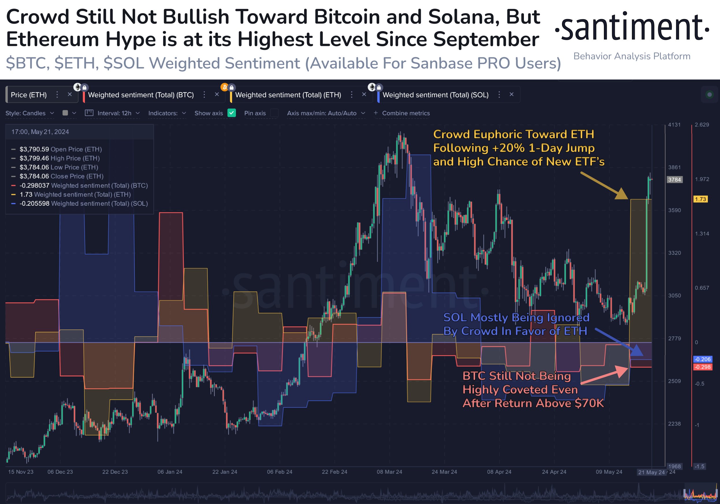 Solana & Bitcoin Sentiment Still Bearish: Signal To Buy? Solana & Bitcoin Sentiment Still Bearish: Signal To Buy?