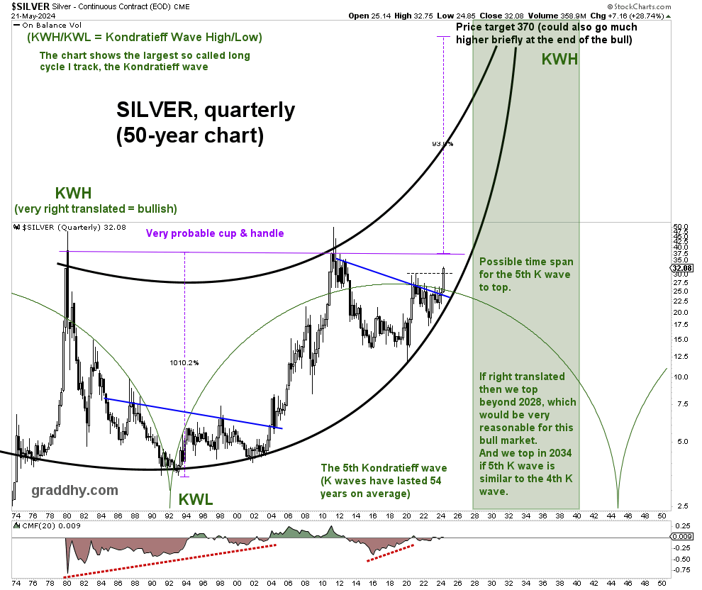 Silver Trend Chart Gold And Silver Poised For Significant Growth As