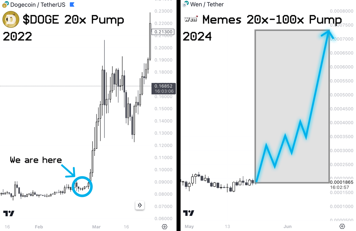 Back in 2022 $DOGE pump brought me over $300,000 profit 📈 Once $ETH ETF gets approved, memes ...
