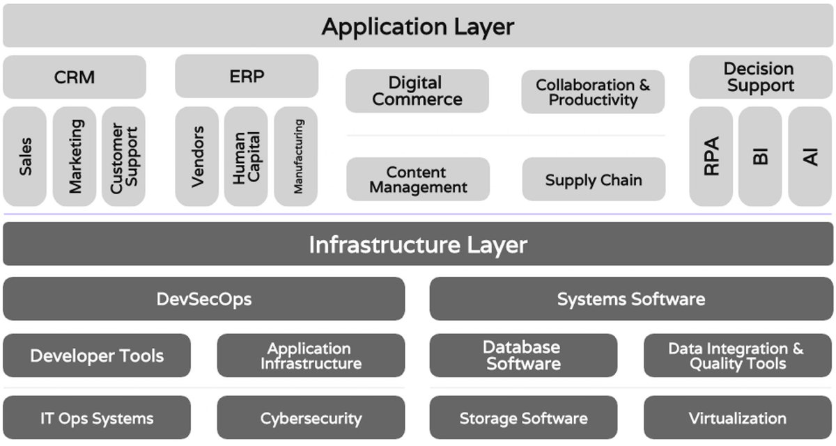 Software Investing Resources for Newbies: A Thread 🧵 ☁️ There are 3 ...