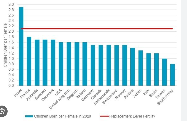 New: Low birthrates will devastate the global economy if not reversed ...