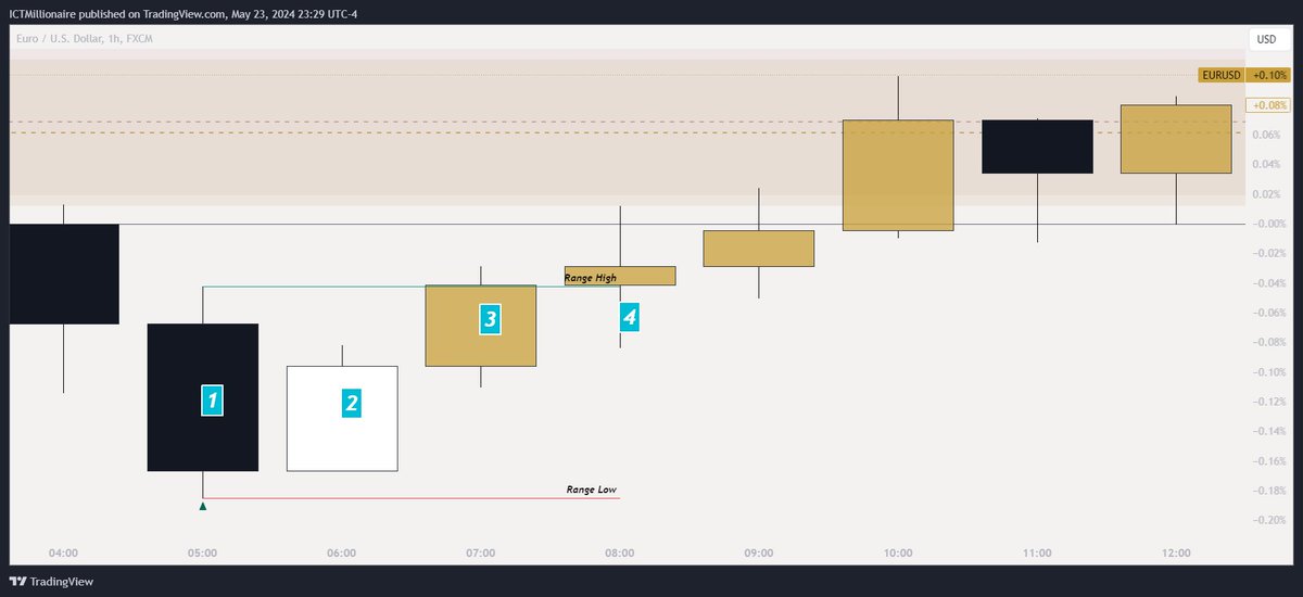 Reversal Model 3: Triple Inside Bar 1. A bearish candle with long body ...
