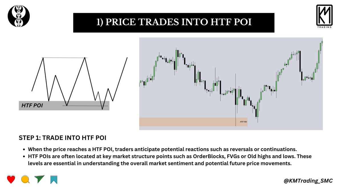 ICT 2022 Model The Ultimate Beginner's Forex Strategy: One SETUP for ...
