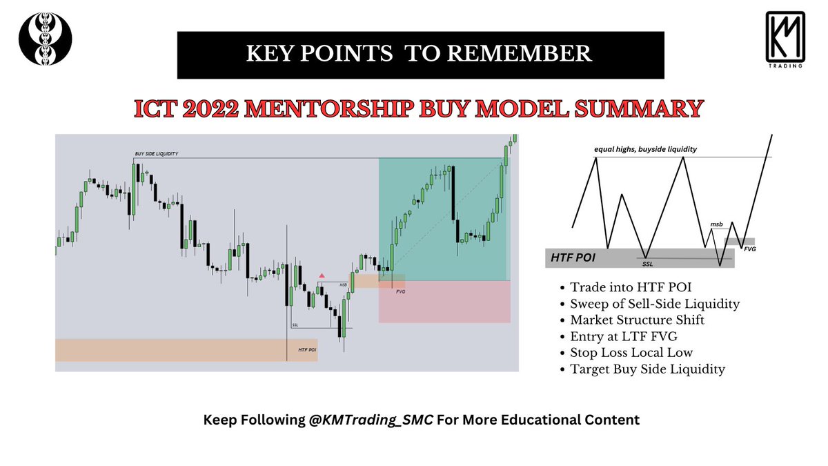 ICT 2022 Model The Ultimate Beginner's Forex Strategy: One SETUP for ...