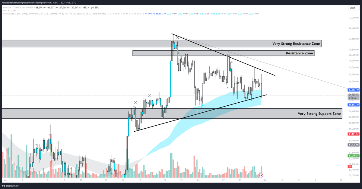 Thread 🧵 "How to trade using My ASR EZ-Algo indicator" Contents ~HTF ...