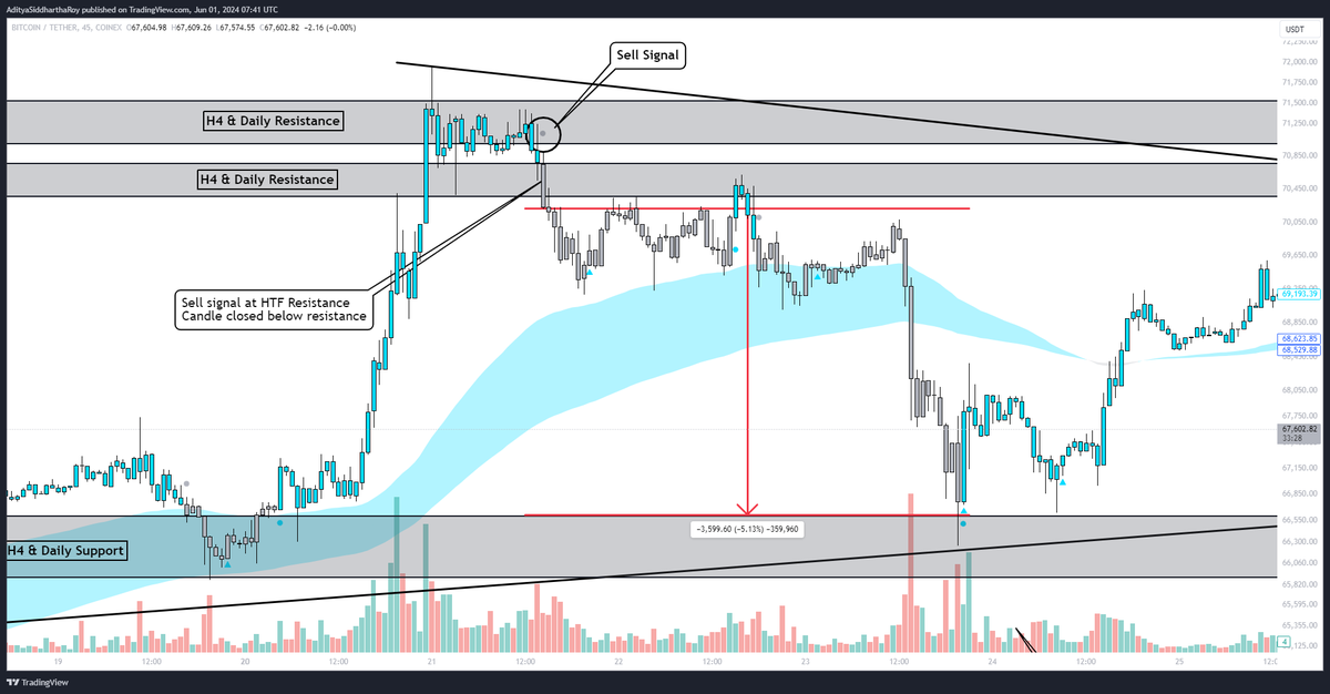 Thread 🧵 "How to trade using My ASR EZ-Algo indicator" Contents ~HTF ...