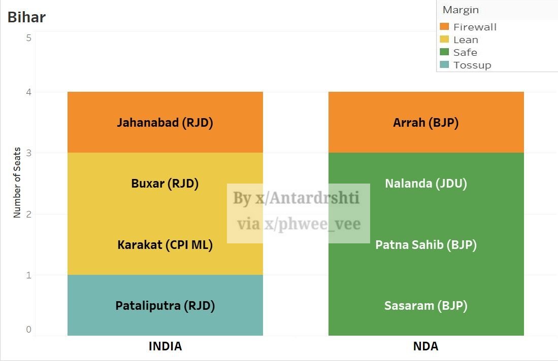 National picture at the end of Phase 5 BJP 267 (+27) NDA 314 (+39) Congress 38 (-7) INDIA 80 ...