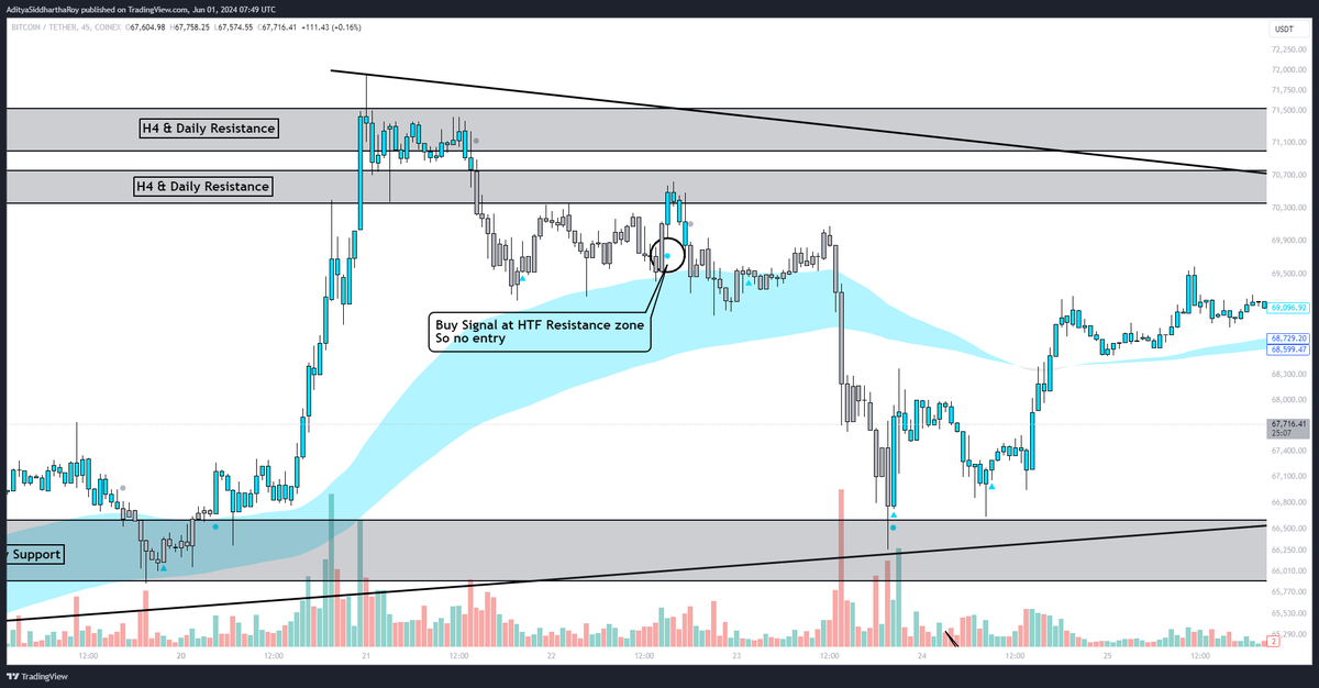 Thread 🧵 "How to trade using My ASR EZ-Algo indicator" Contents ~HTF ...
