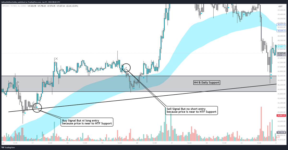 Thread 🧵 "How to trade using My ASR EZ-Algo indicator" Contents ~HTF ...