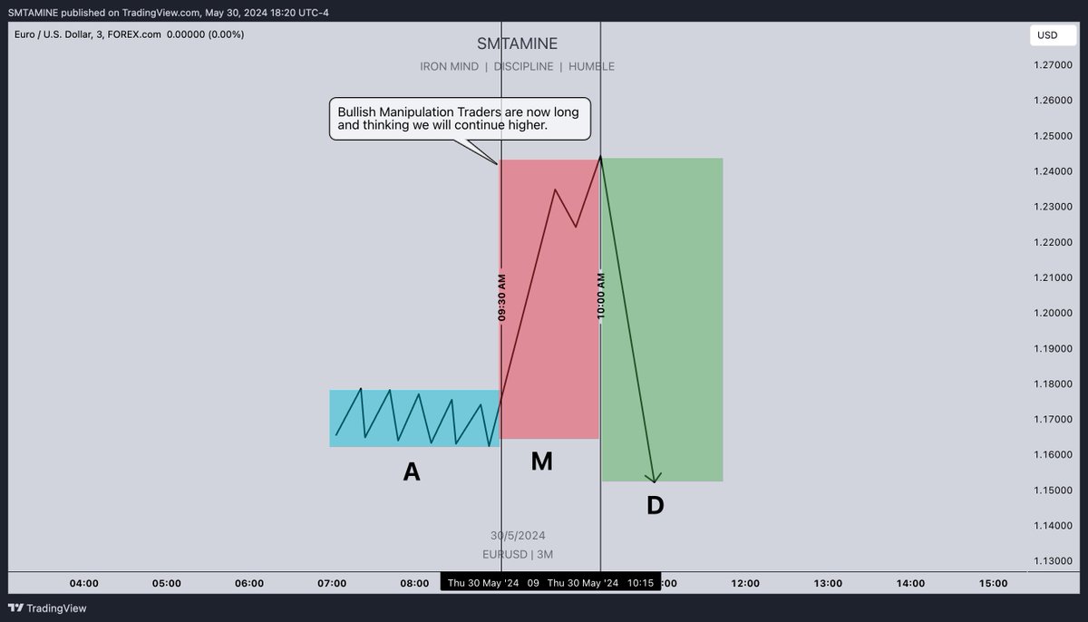 The NY AMD Will Get You Funded! So many Traders still miss the AMD and ...