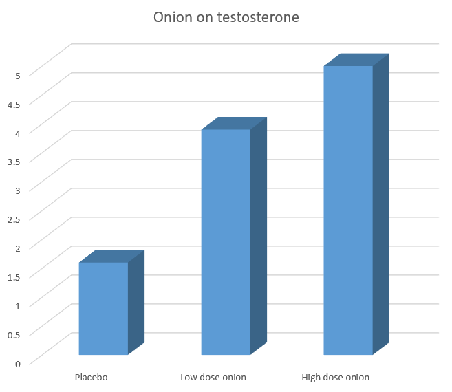 What exactly increases testosterone: (List of 40 things) - Thread from ...