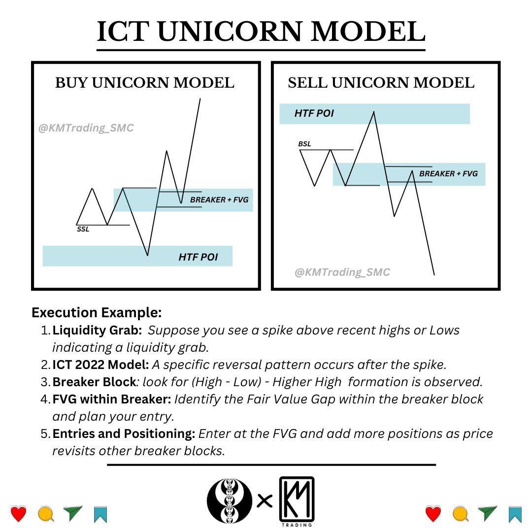 ๐ Master The Ict Unicorn Model ๐ฆ I Use This Powerful Trading Strategy