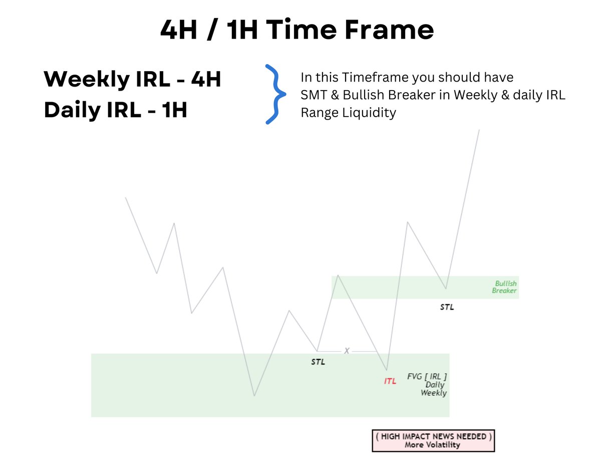 ICT Forex Forever Model A Thread 🧵 Credit :- @matt_loeber - المسلسل من ...