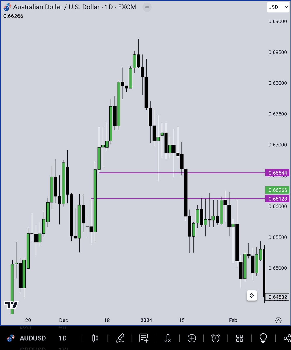 FVGs are one of ICTs most important tools. They can be used as: - A ...