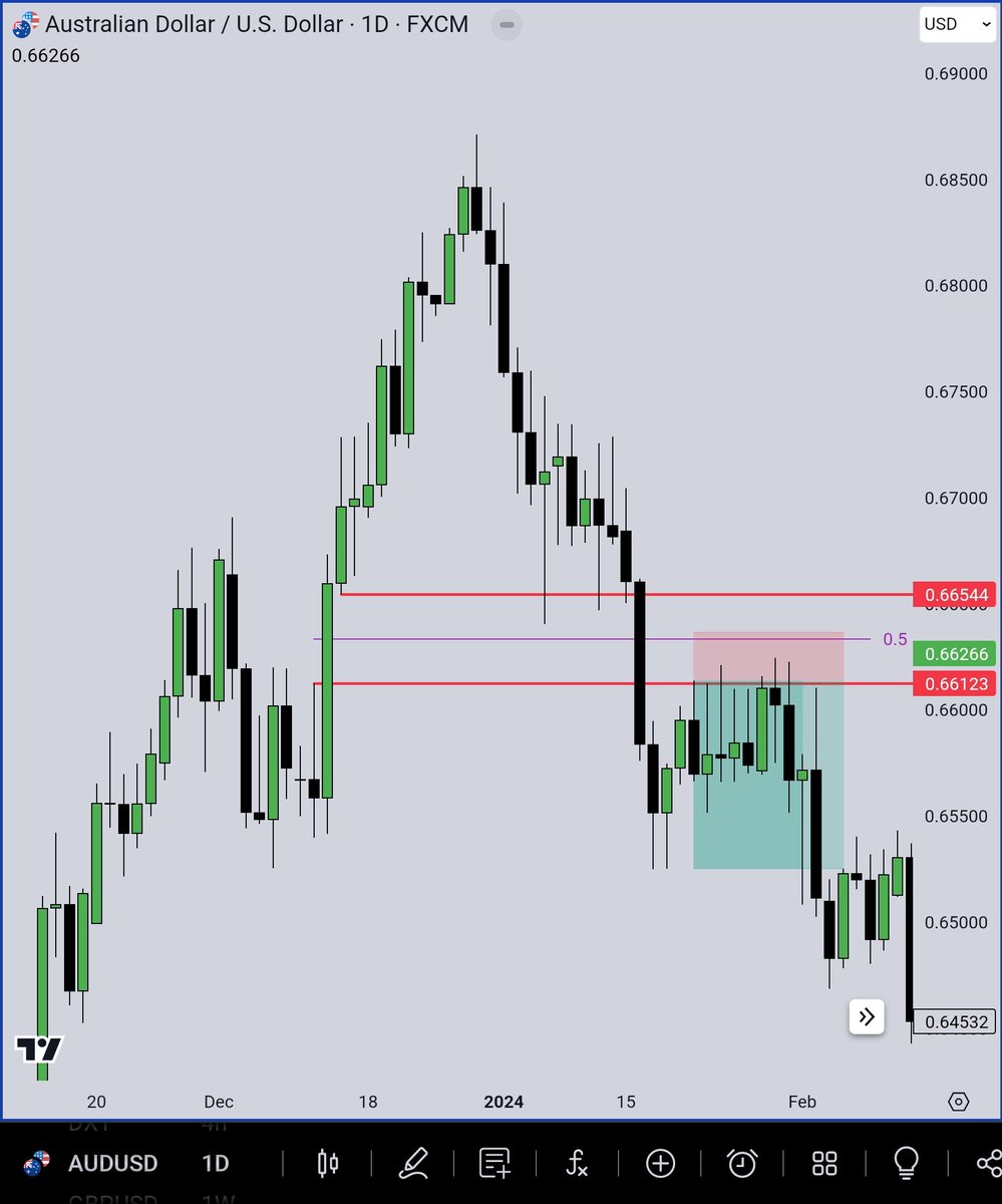 FVGs are one of ICTs most important tools. They can be used as: - A ...