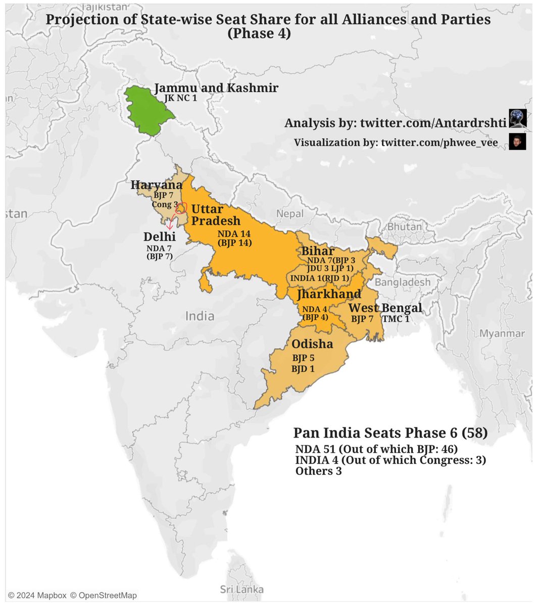 National picture at the end of Phase 5 BJP 267 (+27) NDA 314 (+39) Congress 38 (-7) INDIA 80 ...