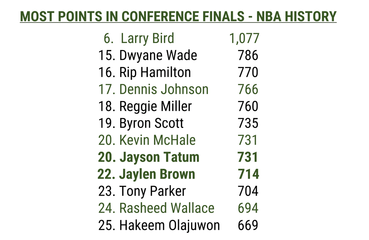 Jayson Tatum passes Richard Hamilton in playoff scoring | HoopsHype