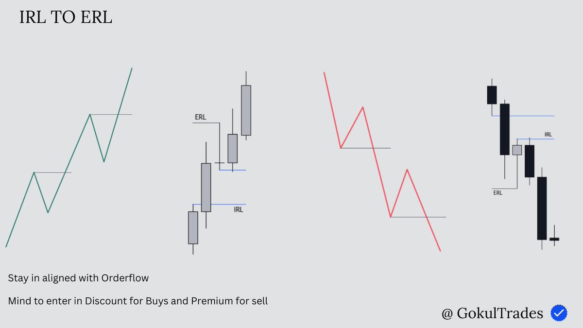 High Probable Trade Setup : IRL TO ERL A Thread 🧵 - Thread from Gokul ...