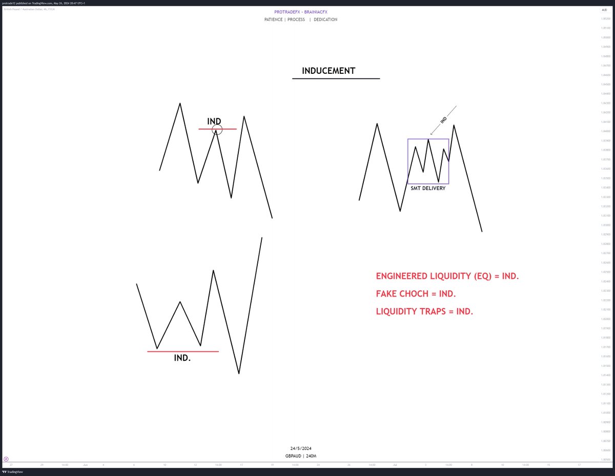 WHAT IS INDUCEMENT IN SMART MONEY CONCEPT? Hello my friend, are you a ...