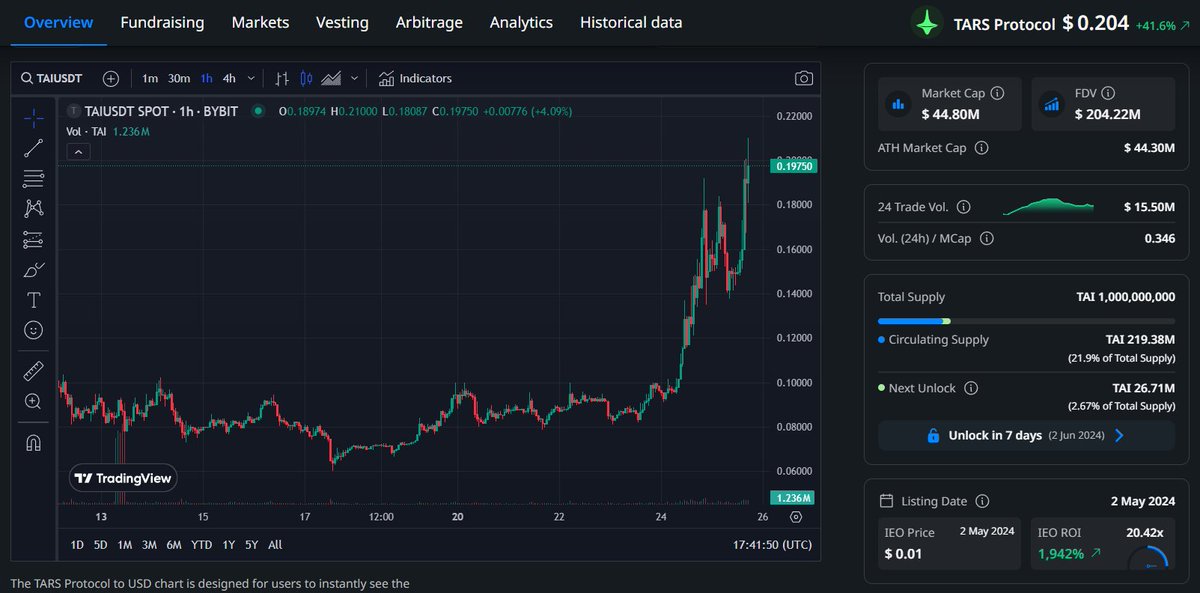Breaking news: Will there be a $SOL ETF? Following the approval of the $ETH ETF, there are many ...