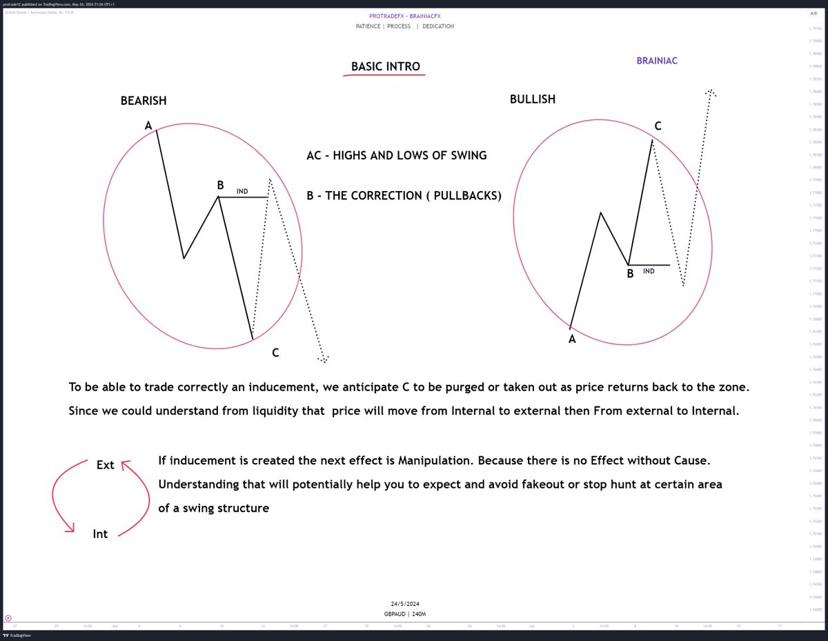WHAT IS INDUCEMENT IN SMART MONEY CONCEPT? Hello my friend, are you a ...