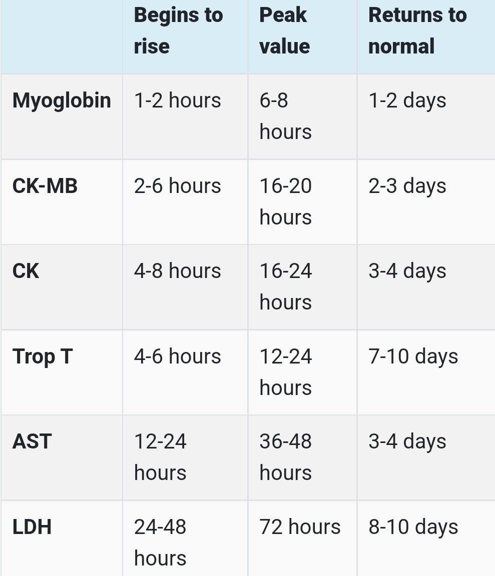 Cardiac enzymes and protein markers - Thread from Dr Joshua Walinjom ...