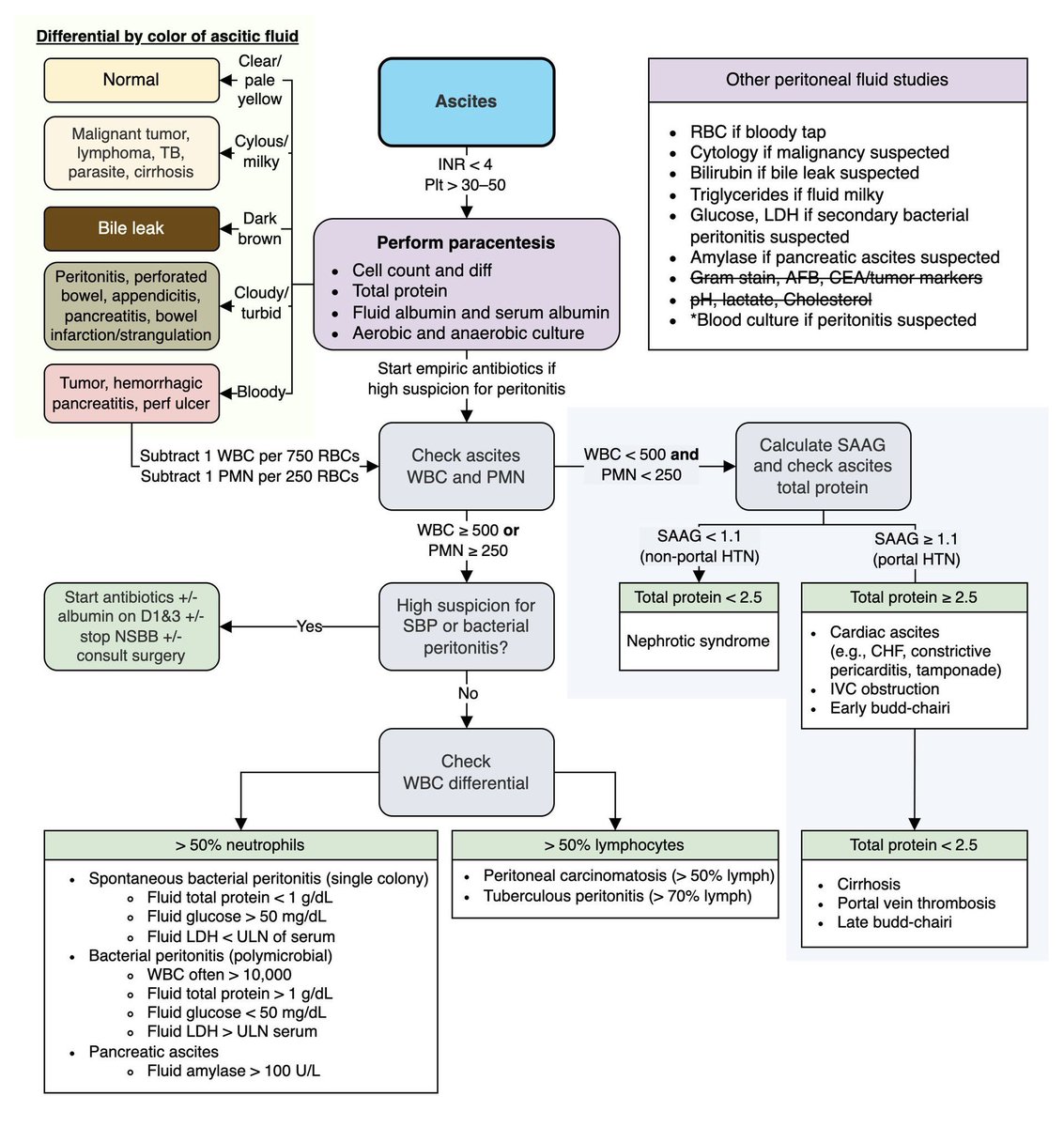 1/ Approach to Ascites Thread ️3-step approach (PMN, SAAG, protein ...