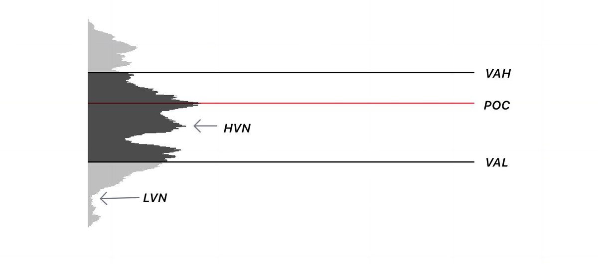 VOLUME PROFILE THREAD 🧵 - Thread from Jworthy @Yxng100k - Rattibha