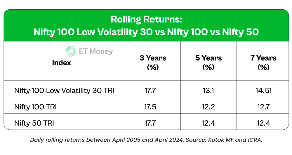Think of an index that beats NIFTY 50, but it is less volatile. Enters Nifty 100 Low Volatility ...