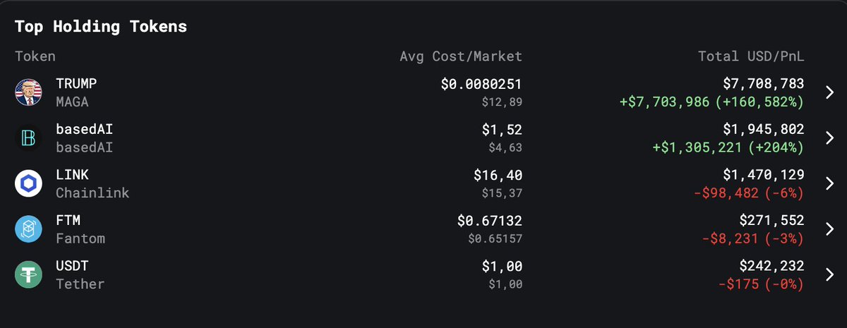 In just 3 trades wallet 0x63...b2 went from $241 to $15,205,990! With ...