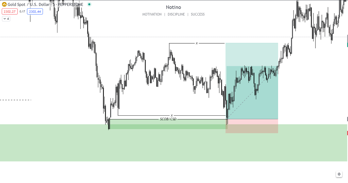 How to Use Confirmation Entry to Avoid Unnecessary Losses! Chart ...
