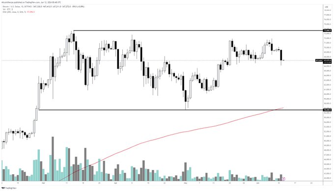Bitcoin Primed To Skyrocket By Over 45 According To Crypto Trader