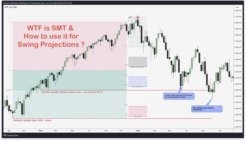 🏻 An Educational thread on @I_Am_The_ICT SMT & Swing Projections🧵 🧪 The ...