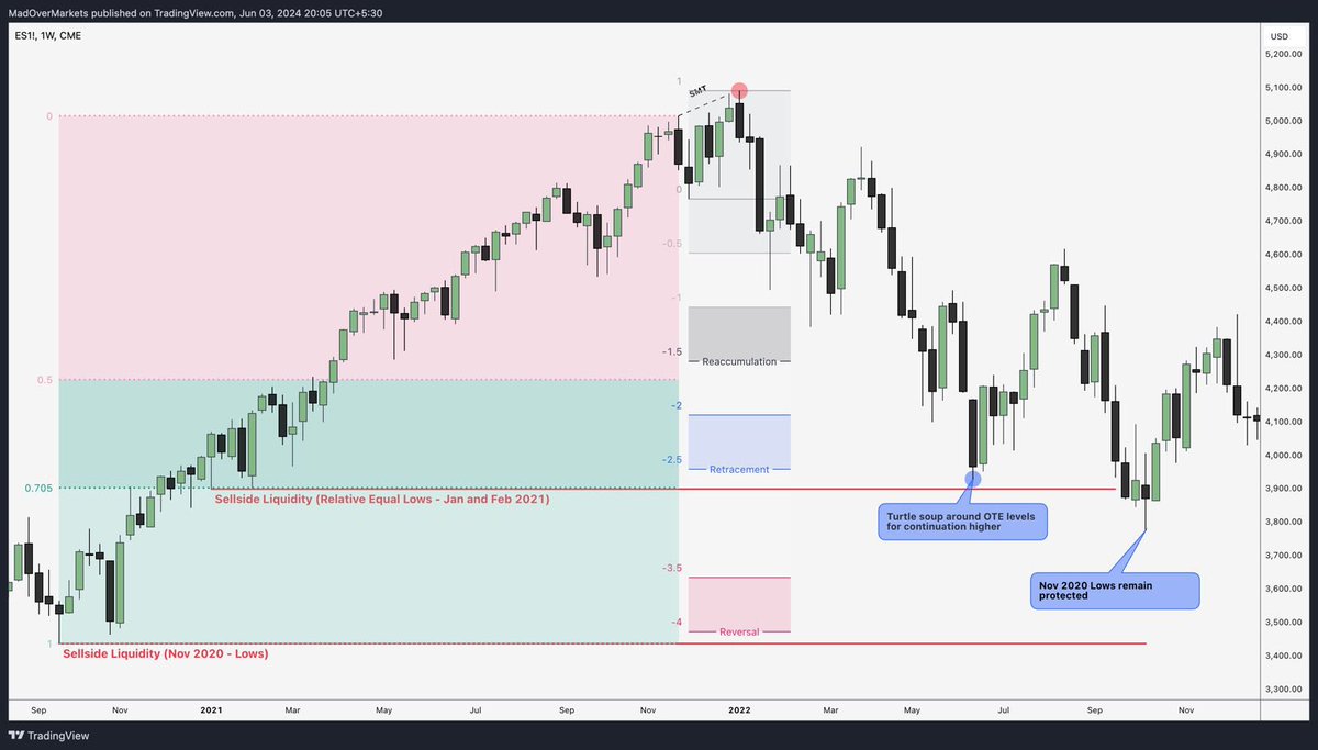 🏻 An Educational thread on @I_Am_The_ICT SMT & Swing Projections🧵 🧪 The ...