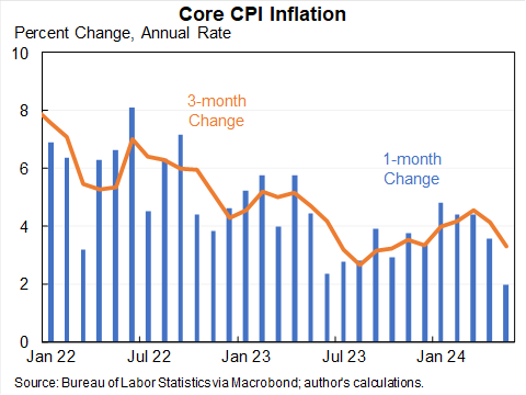 Finally a pleasant surprise. Core CPI was 0.16% in May (2.0% annual ...