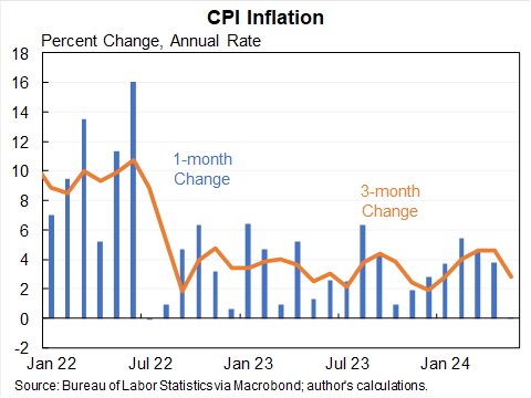 Finally a pleasant surprise. Core CPI was 0.16% in May (2.0% annual ...