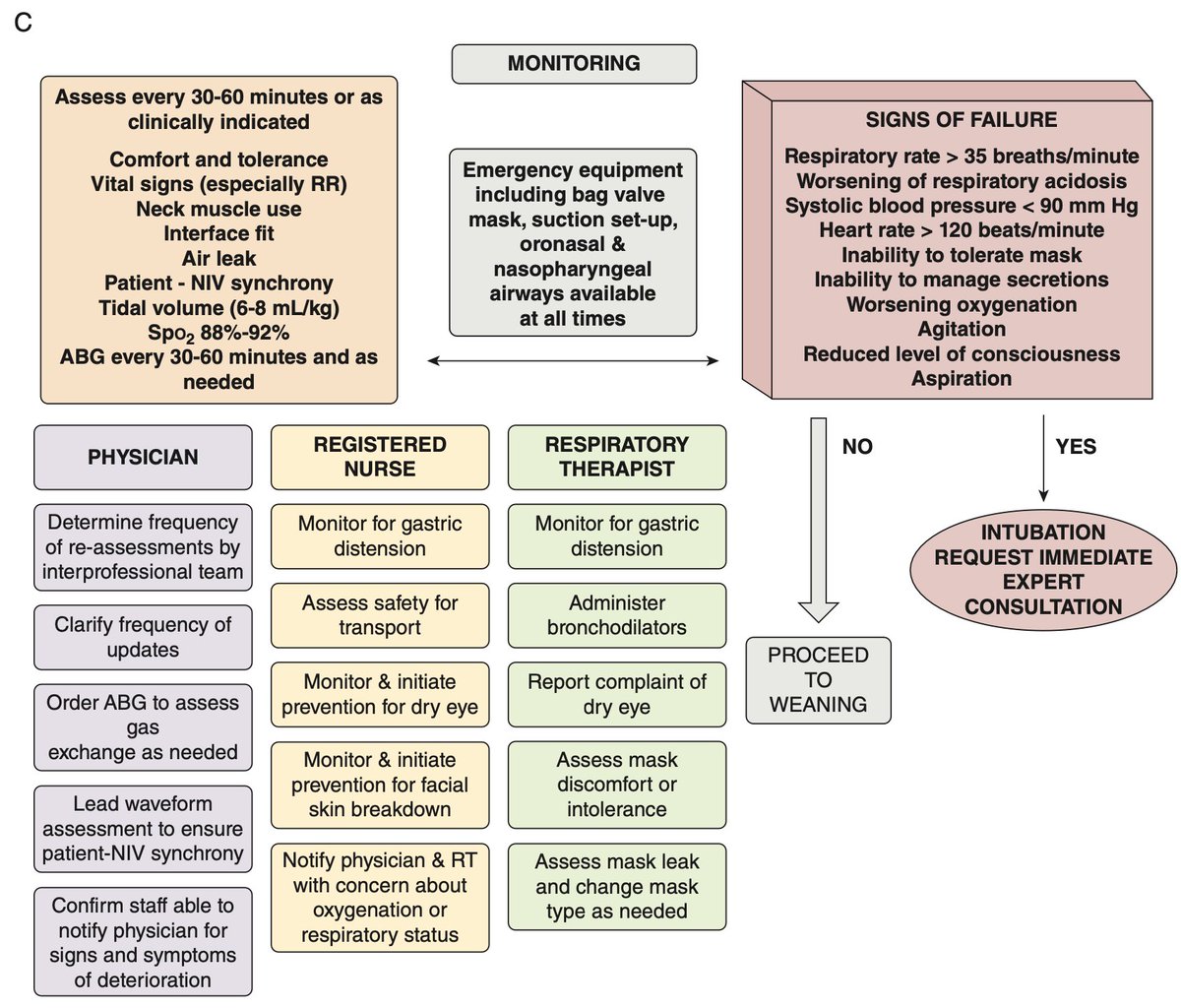 Noninvasive ventilation (NIV) has been standard of care treatment for ...