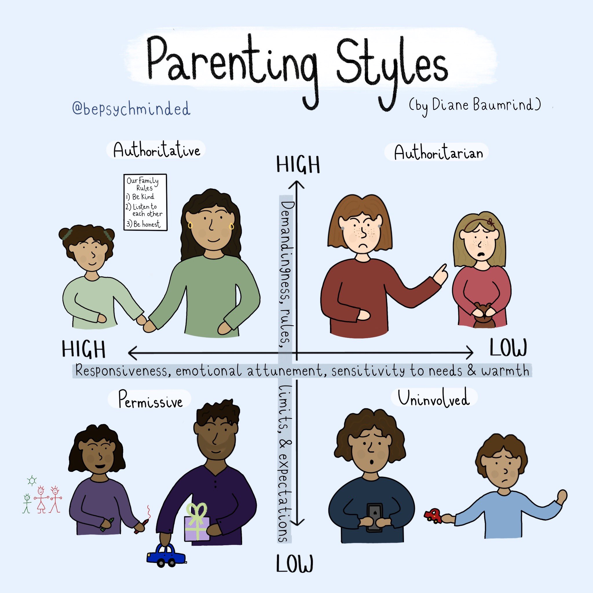 Parenting Styles Chart Baumrind's Parenting Styles Model. | Download