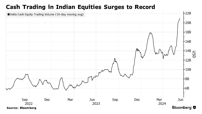 Cash Trading in Indian Equities #chartoftheday (via @Barchart ...