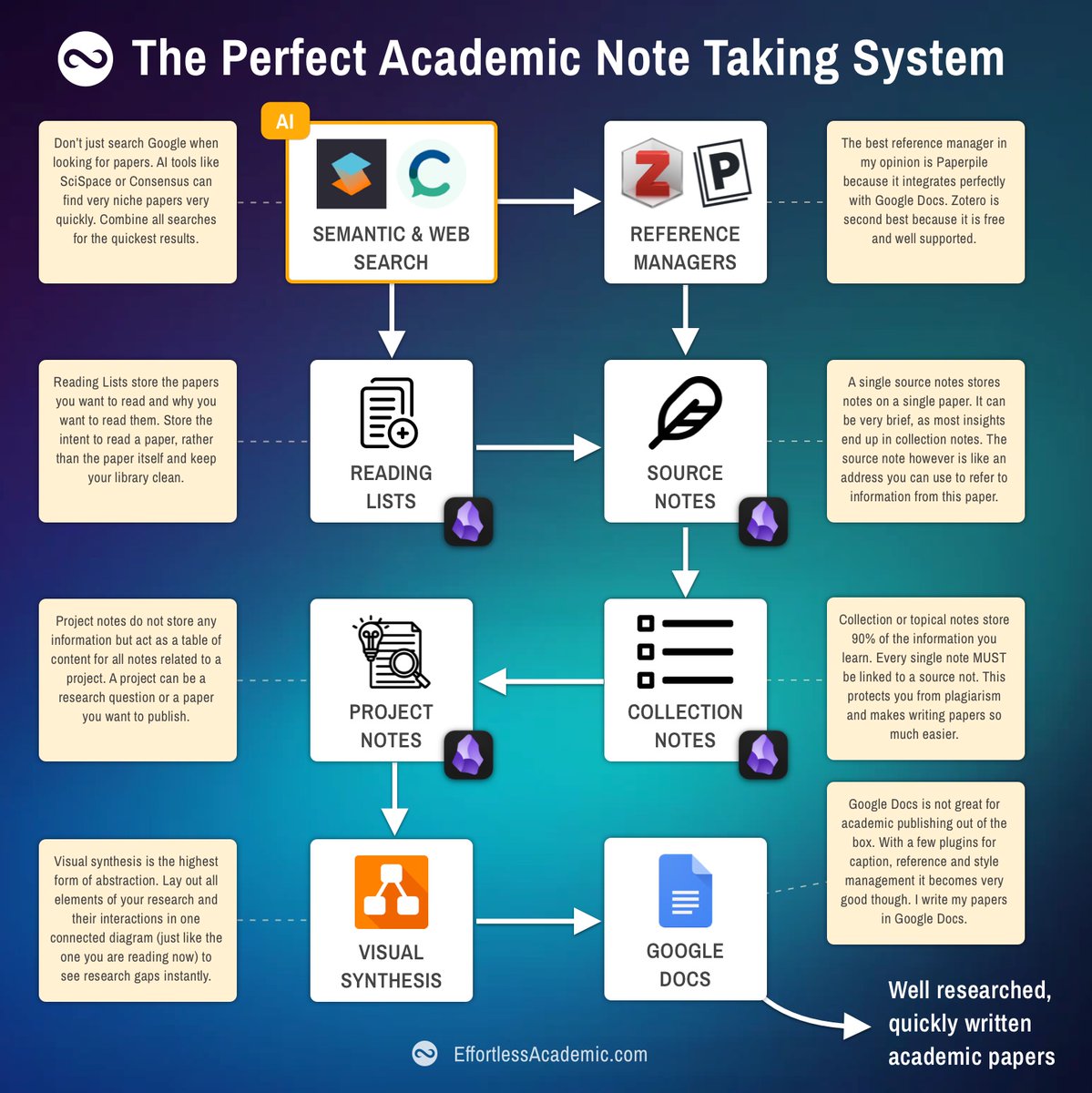 I spent years developing an academic note-taking system in my PhD. Here ...