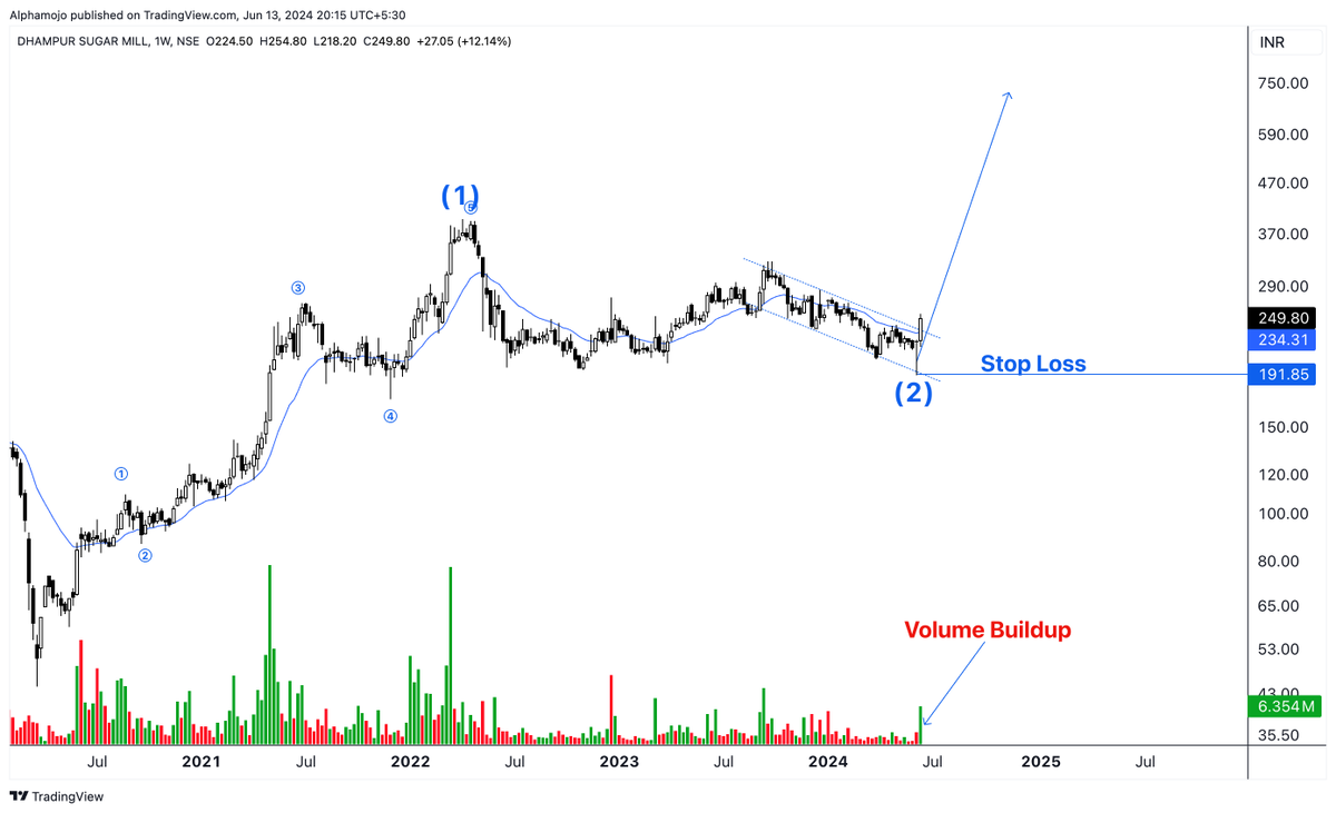 One More Sector in Focus- Sugar!🎋 A Mega Thread!👇🧵 Wave-(3) stocks, Do ...