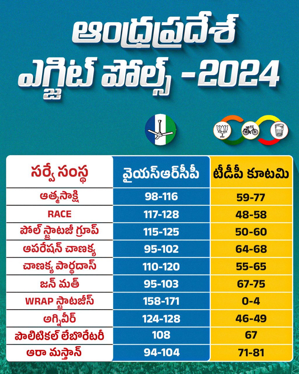 YSRCP Winning Big - Predicts all Exit Polls - Jagan Debba Kutami Abba - Discussions ...
